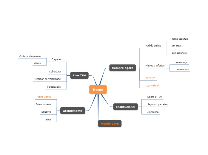tim - Mind Map